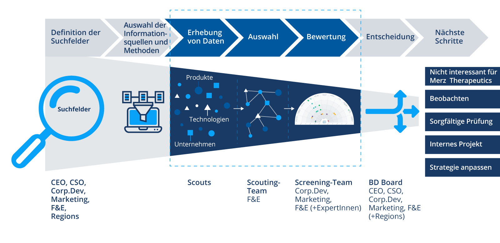 R&D Portfolio Management: How to Prioritize, Fund & Scale R&D Projects